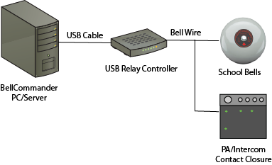 BellCommander - USB Relay Controller Configuration